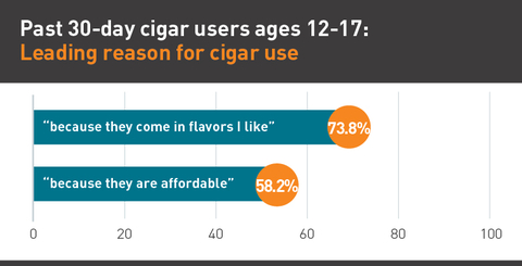 Cigars: Facts, stats and regulations