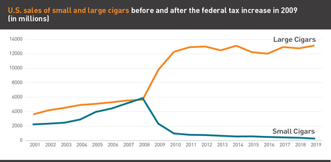 Cigars: Facts, stats and regulations