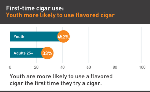Cigars: Facts, stats and regulations