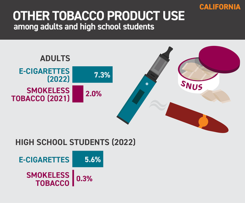 Tobacco use in California 2023