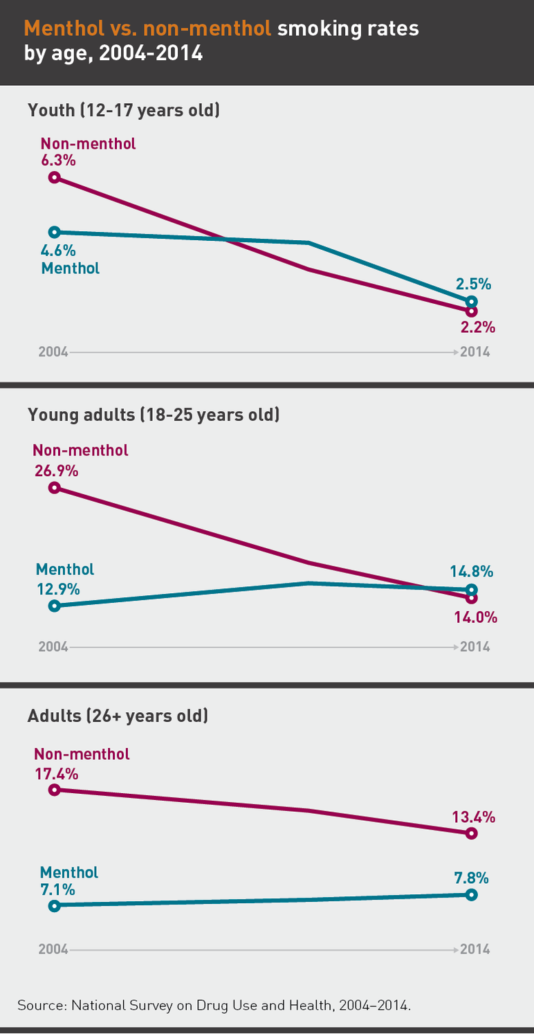Menthol: facts, stats and regulations